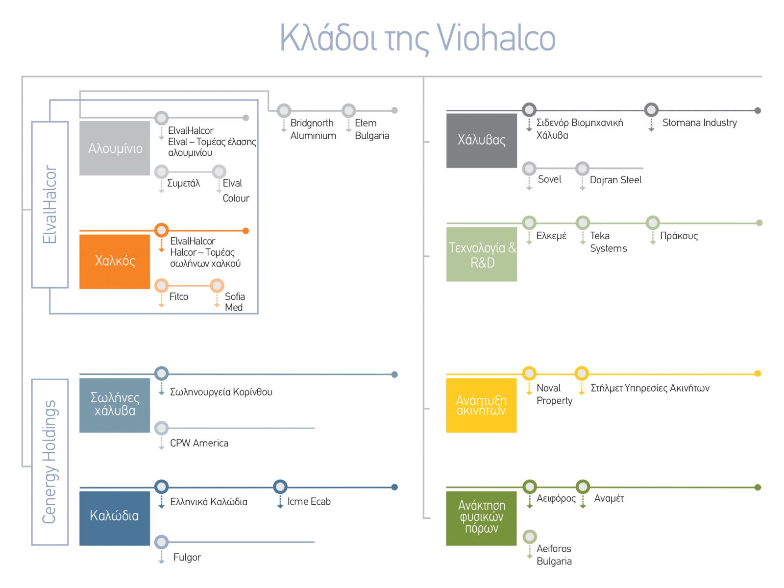 Οργανωτική δομή